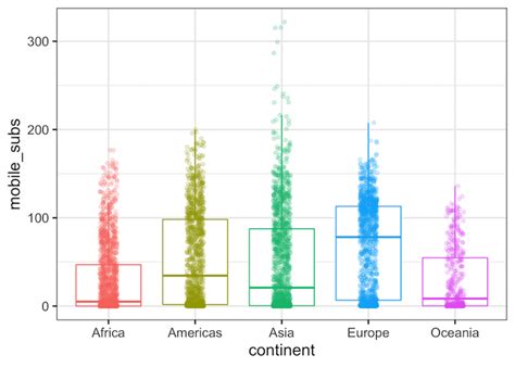 A Mistake To Avoid While Making Boxplot With Datapoints In Ggplot2 Data Viz With Python And R
