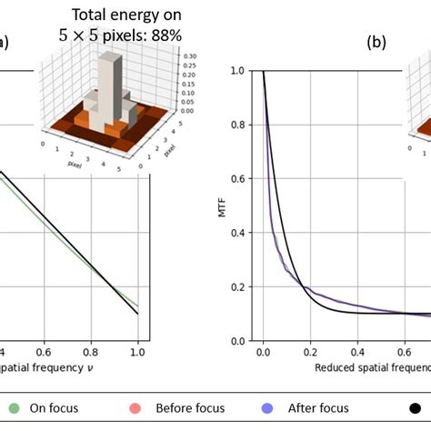 A H 1 0 9 ν With Regard To The Mtf Of A Diffraction Limited System