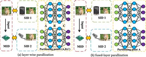 Figure 1 From Edgeci Distributed Workload Assignment And Model Partitioning For Cnn Inference