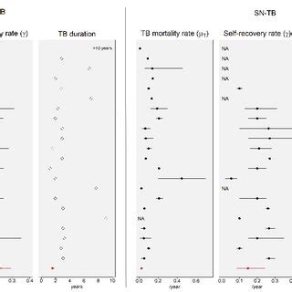 Parameter Estimates For Individuals With Smear Positive Tb Results Download Scientific Diagram