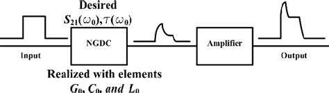 Figure 1 From Design Method For Negative Group Delay Circuits Based On Relations Among Signal