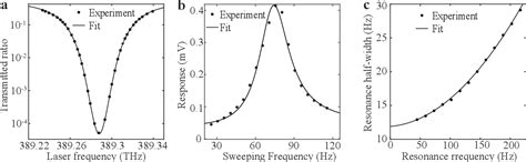 Figure 3 From Femtotesla Atomic Magnetometer For Zero And Ultralow Field Nuclear Magnetic