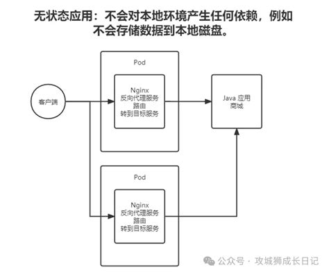 云原生系列：有状态应用和无状态应用 51ctocom
