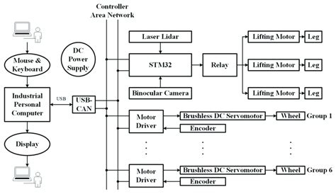 Schematic Diagram Of The Hardware Structure Of The Control System