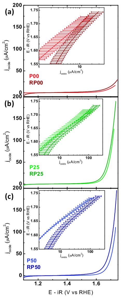 CV Measurements Comparing The Oxygen Evolution Activity Of P PCMO And Download Scientific