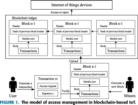 Figure 1 From Secure Abe Scheme For Access Management In Blockchain