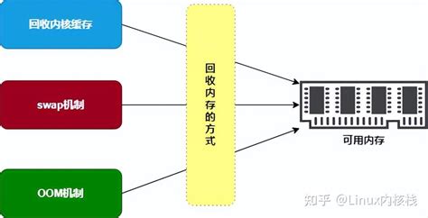 图文并茂 linux内核内存回收之lru算法 知乎