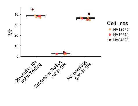 Figure Comparison Of Unique Genome Coverage By Assay Download Scientific Diagram