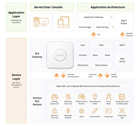 Types Of Bluetooth Gateways On The Market In 2024 DusunIoT