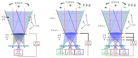 Principle Diagram And The Correction Results Of Classical Adaptive Download Scientific Diagram