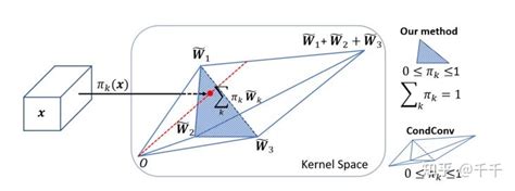 Dynamic Convolution Attention Over Convolution Kernels（动态卷积：对卷积核的关注）译文