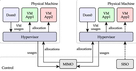 Resource Allocation Manager Architecture Download Scientific Diagram