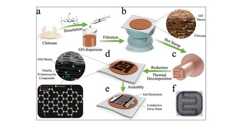 Flexible N Doped Graphene Electrodes Fabricated Via Rapid Direct Hot