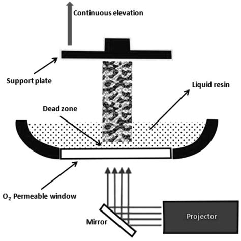 2 A The Setup For The 3d Printing Of Continuous Fiber Reinforced