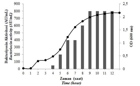Bacteriocin Production Of E Mundtii Yb6 30 Strain At Uncontrolled Ph