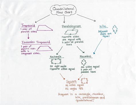 How To Do A Flow Chart Geometry At Nicholas Packard Blog