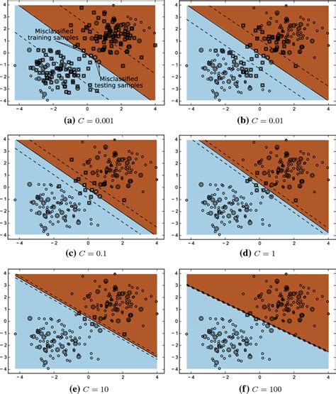 The Influence Of The Penalty Parameter C On The Performance Of Linear