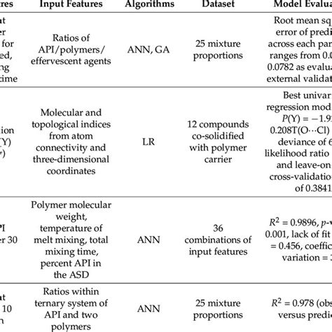 Pdf Molecular Simulation And Statistical Learning Methods Toward Predicting Drug Polymer