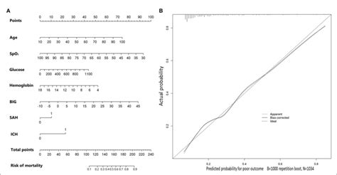 A Nomogram Of The Constructed Prognostic Model For Predicting Download Scientific Diagram