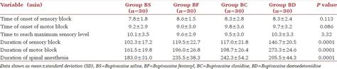 A Comparison Of Intrathecal Dexmedetomidine Clonidine And Fentanyl As Adjuvants To Hyperbaric