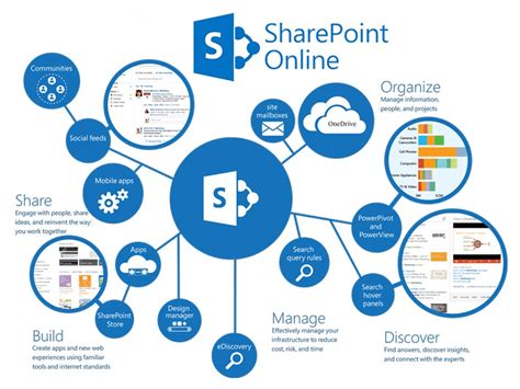 Ultimate Microsoft Sharepoint Guide For Business Mindcore