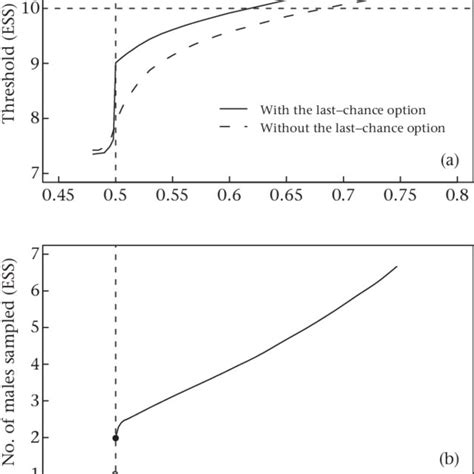 Evolutionarily Stable Strategies As A Function Of The Sex Ratio Download Scientific Diagram