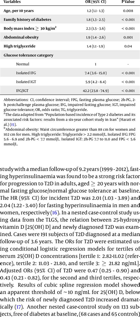 variables predictive of the incident type 2 diabetes during 6 years of