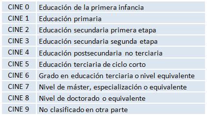 Clasificación Internacional Normalizada De La Educación Cine 2011