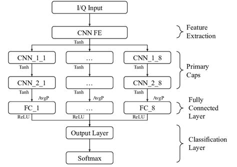 the topology of the considered capsule network for classification of