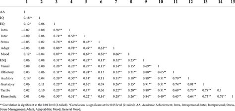 Correlational Analysis For The Variables Download Scientific Diagram