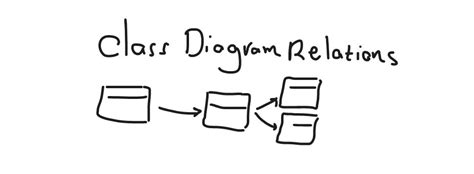 Class Diagram Relations Saeed Aghdam