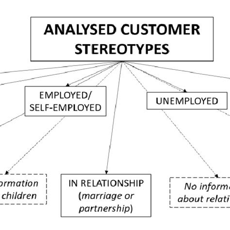 Proposed Segmentation Of The Banks Customer Download Scientific Diagram