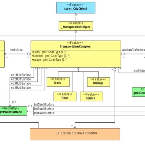 UML Diagram Of Transportation Module Including An Extension For Traffic Download Scientific