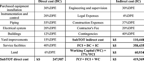 Fci And Tci Estimation Download Table