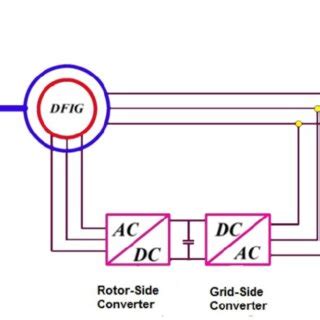 Wind Turbine Diagram With The DFIG Download Scientific Diagram