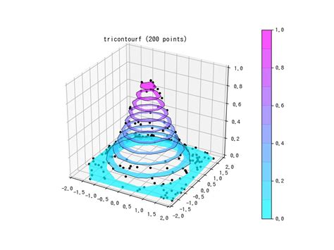[matplotlib 3d] 23 非構造三次元データの塗りつぶし等高線 Tricontourf サボテンパイソン