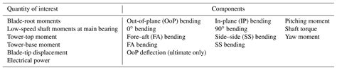 Wes Sensitivity Analysis Of The Effect Of Wind Characteristics And Turbine Properties On Wind