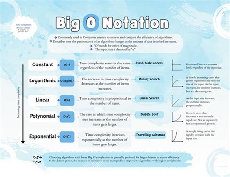 Big O Notation Cheat Sheet Set Of 2 Posters Revision Printable Poster Blue Teaching Resources