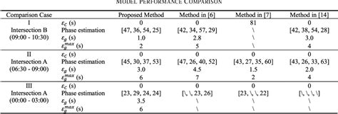 Table Iv From Traffic Signal Phase And Timing Estimation Using Trajectory Data From Radar Vision
