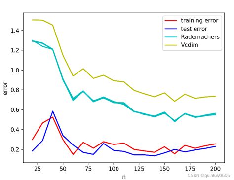 【machine learning 学习笔记】rademacher complexity 和 vc dimension 代码实现
