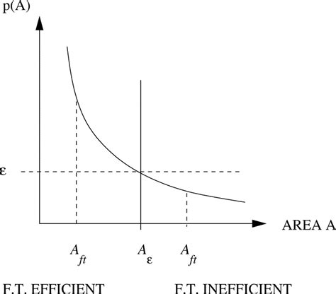 Relation Between Circuit Reliability And Area Required Showing The Download Scientific Diagram