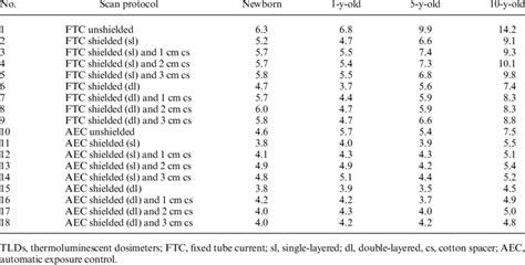 Mean Thyroid Dose Measured With Tlds During Each Neck Ct Helical Scan Download Scientific
