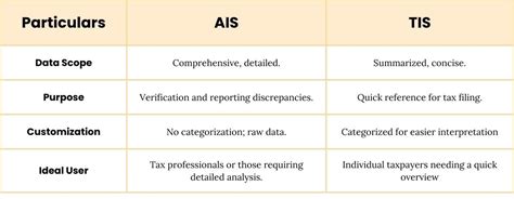 What Is The Difference Between Ais And Tis