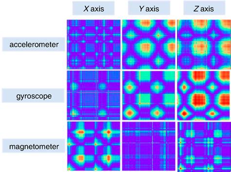 GAF Visualisation Of Threeaxis Sensors Accelerometer Gyroscope And