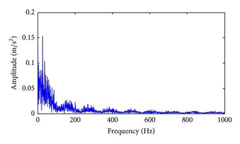 A Frequency Spectrum Of Filtered Signal By First Length Of SE B Download Scientific