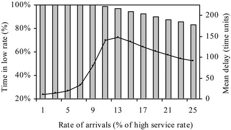 Numerical Results For The Markov Model Of The Dual Threshold Policy Download Scientific Diagram