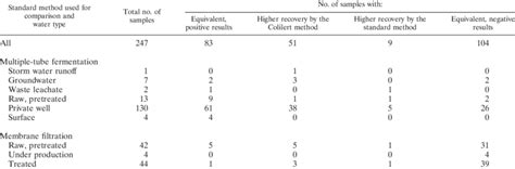 Detection Of Coliform Bacteria In Drinking Water By Sis And Colilert Download Table