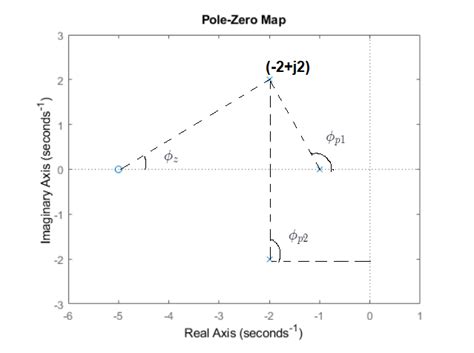 [solved] you have the open loop transfer function gh with the following course hero