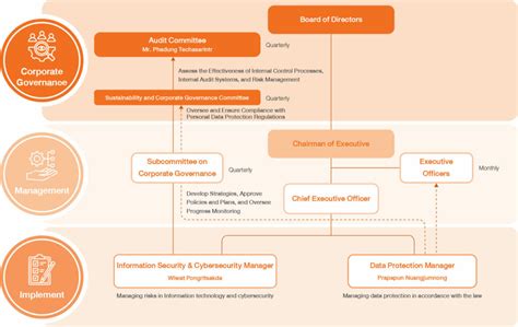 Information Security Cybersecurity And System Availability บริษัท ซีพี ออลล์ จํากัด มหาชน
