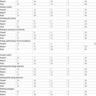 Prevalence Of Stuttering Severity Across Social Situations Using Download Scientific Diagram